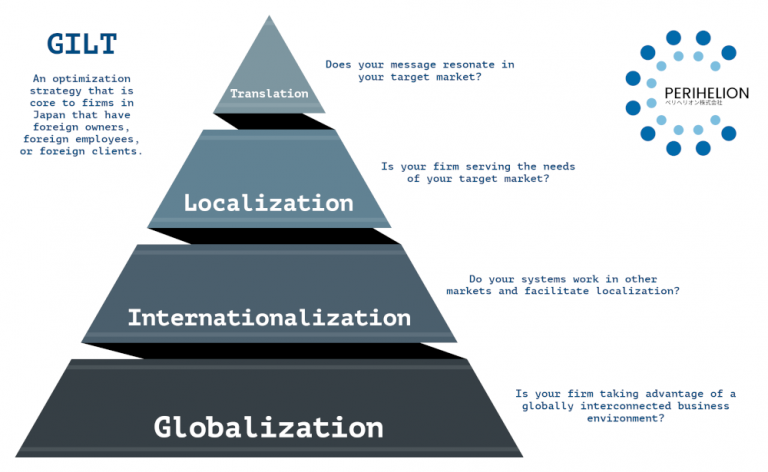 GILT: Globalization, Internationalization, Localization, Translation ...